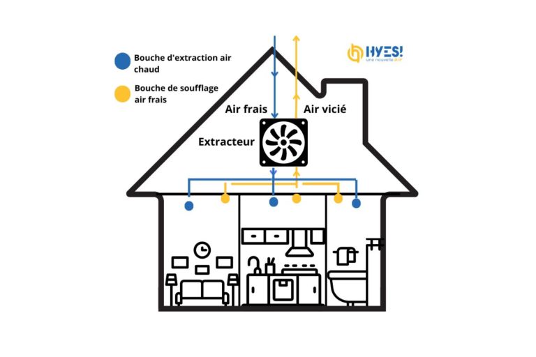 VMC double flux : tout savoir sur son fonctionnement